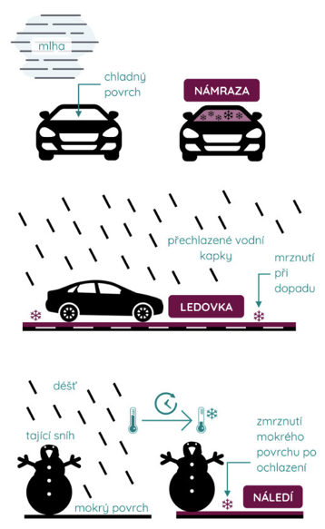 Ledovka, náledí nebo námraza? Jaký je mezi těmito jevy rozdíl a které ...